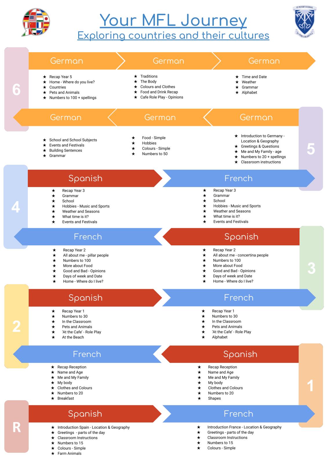 St Peter's School - Modern Foreign Languages